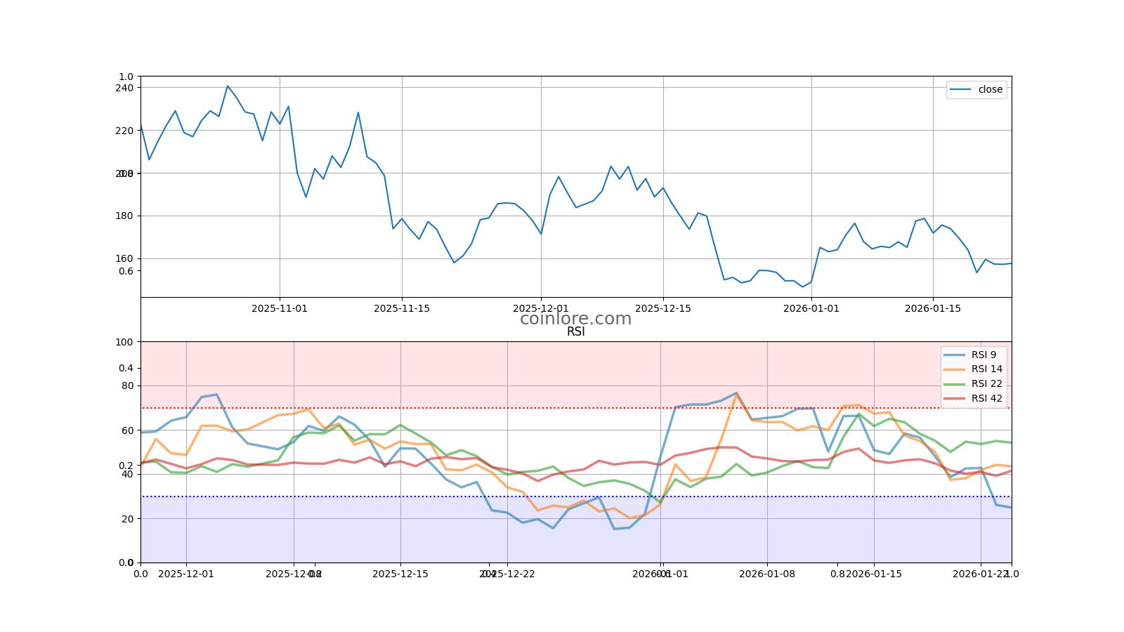Aave RSI indicator