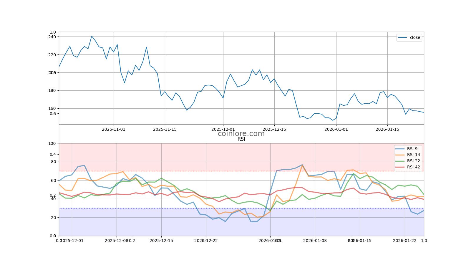 Aave RSI indicator