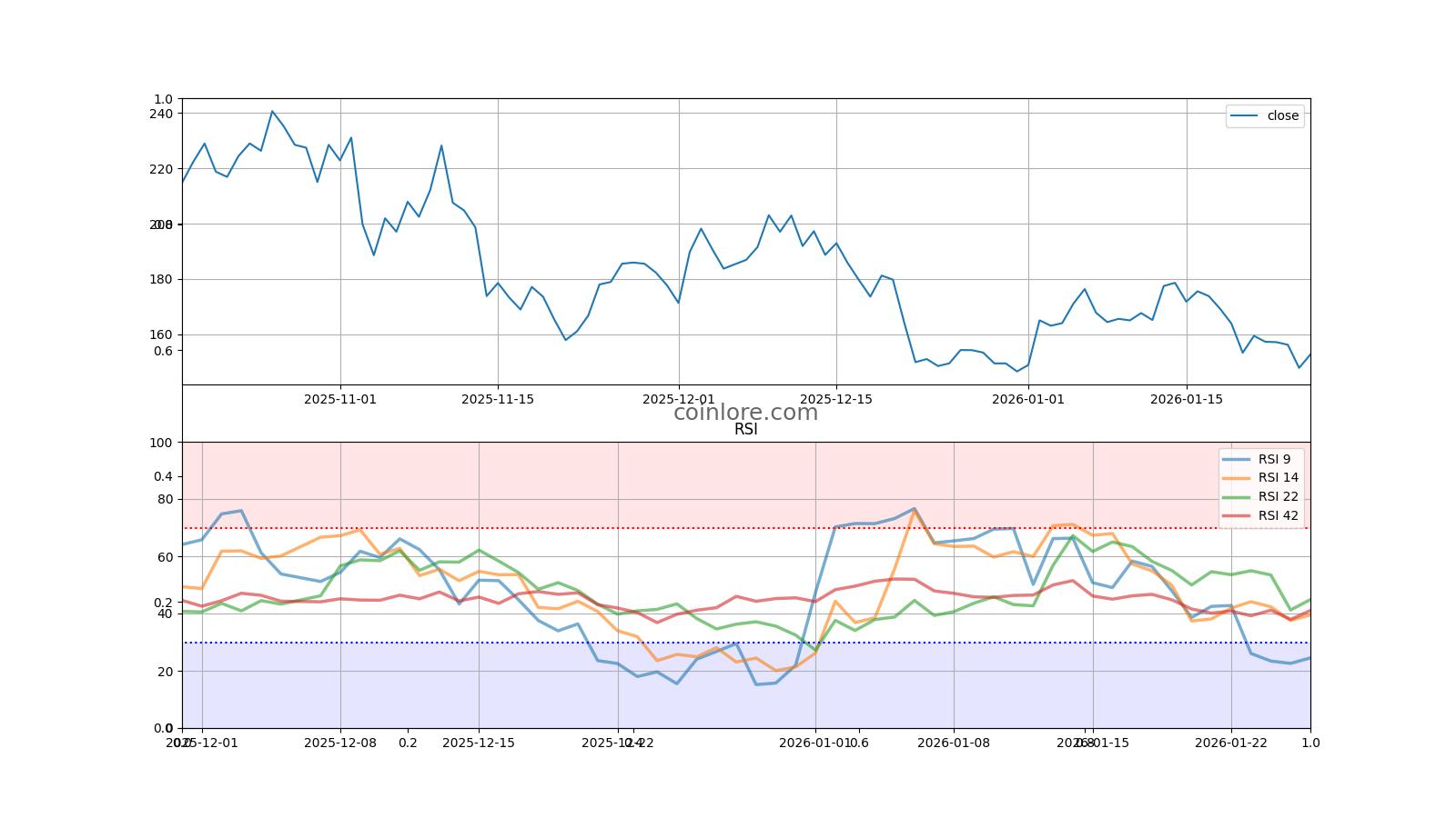 Aave RSI indicator
