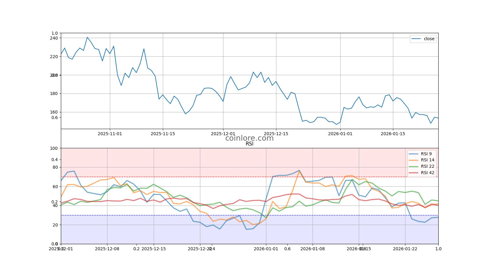 Aave RSI indicator