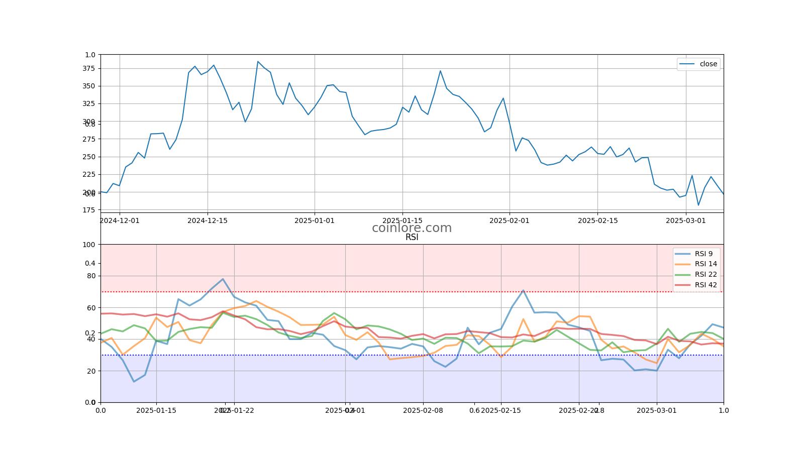 Aave RSI indicator