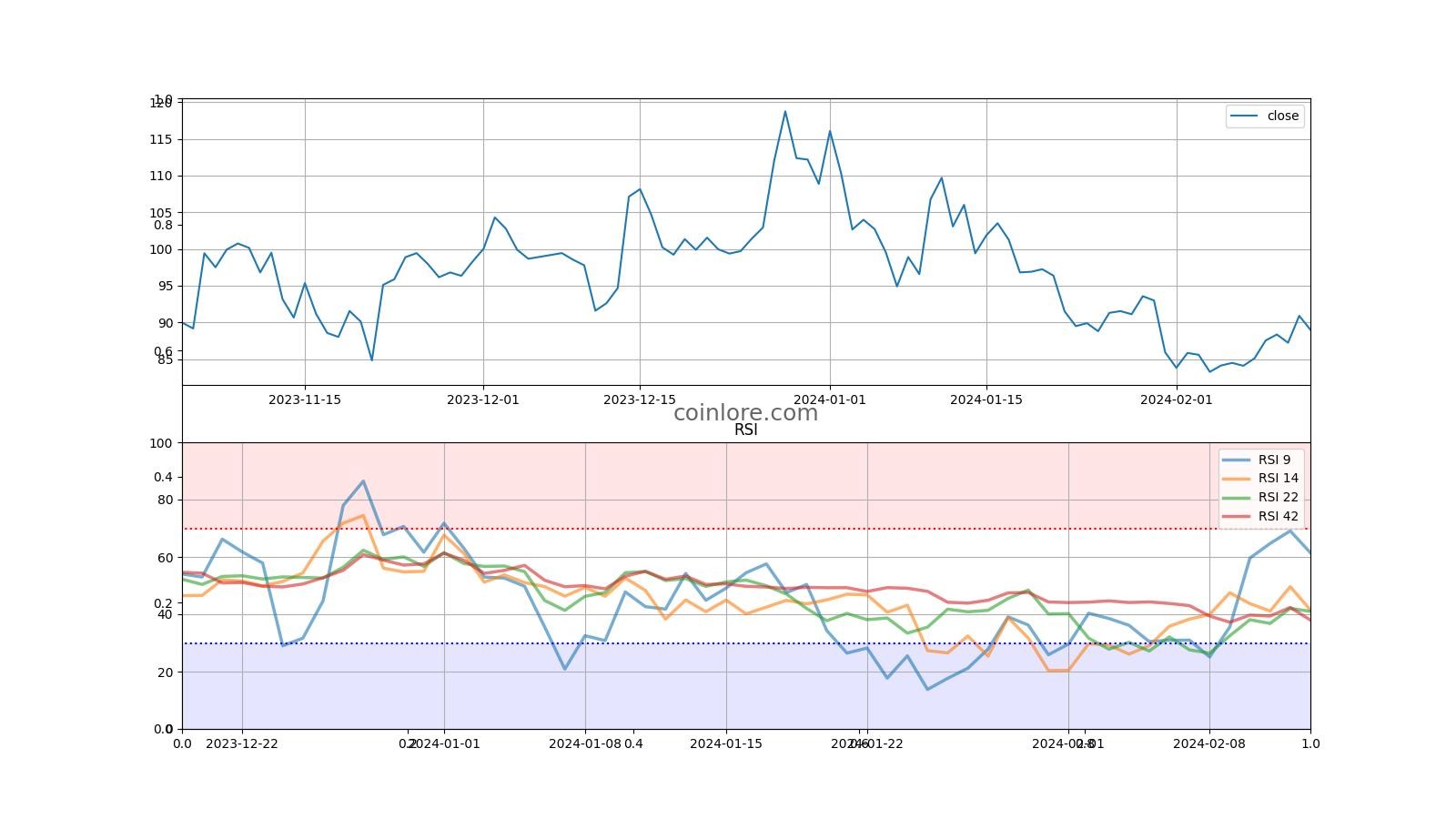 Aave RSI indicator