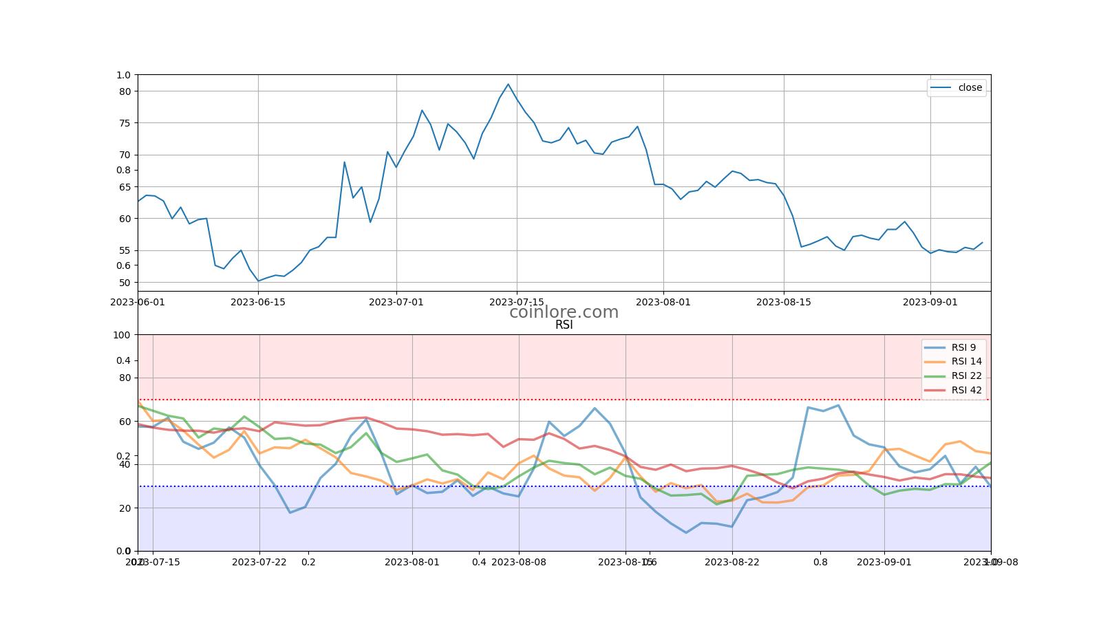 Aave RSI indicator