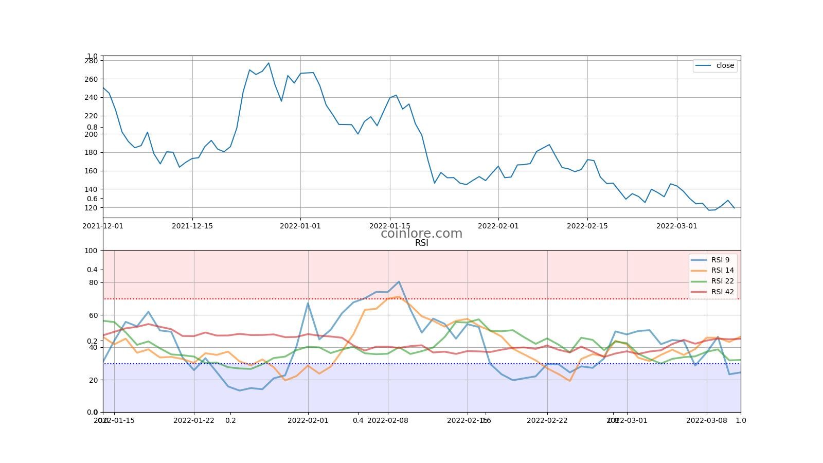 Aave RSI indicator