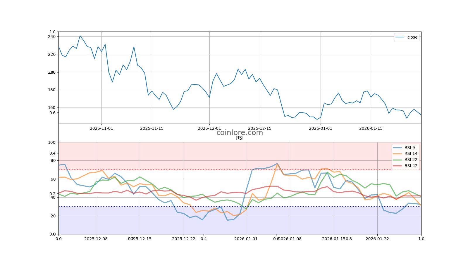 Aave RSI indicator
