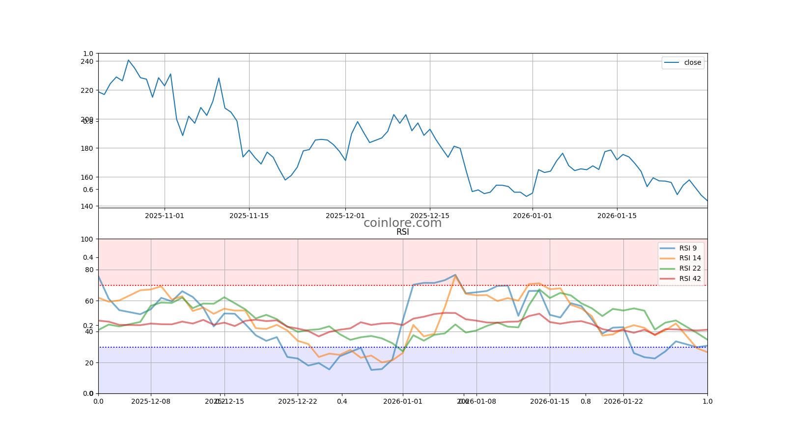 Aave RSI indicator