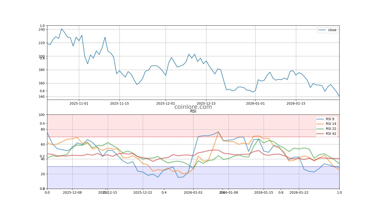 Aave RSI indicator