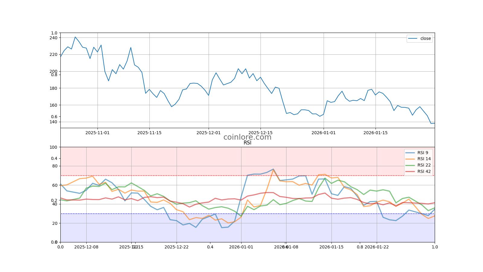 Aave RSI indicator