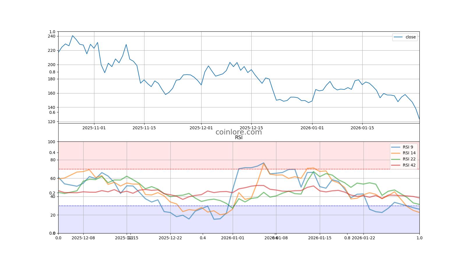Aave RSI indicator