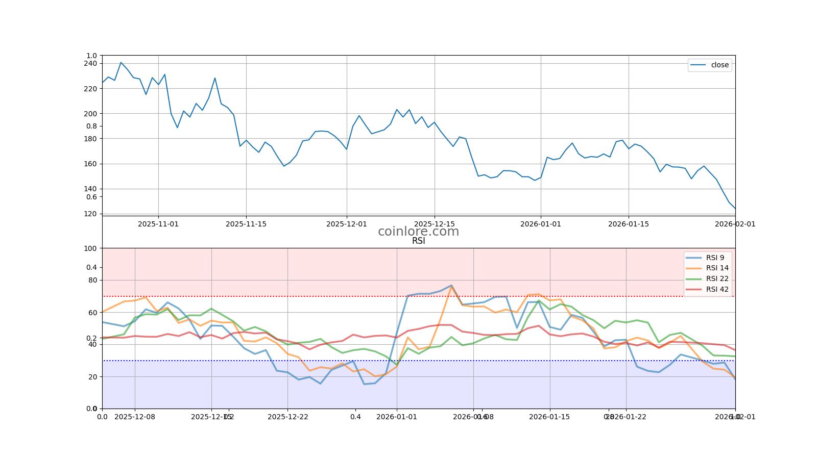 Aave RSI indicator