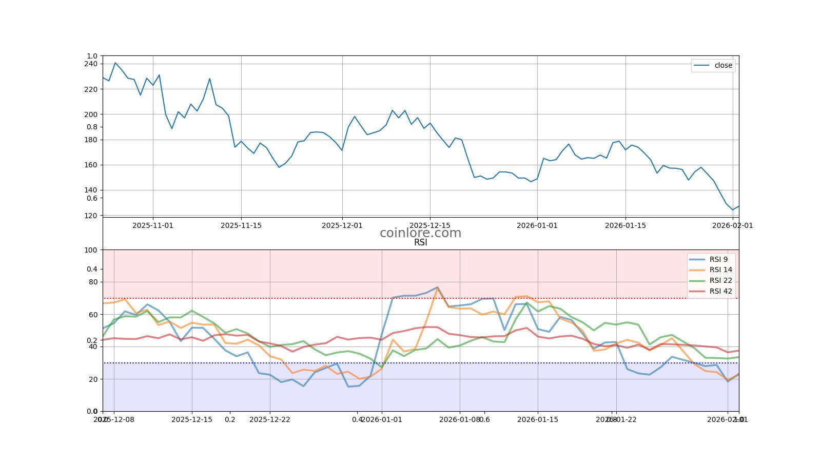 Aave RSI indicator