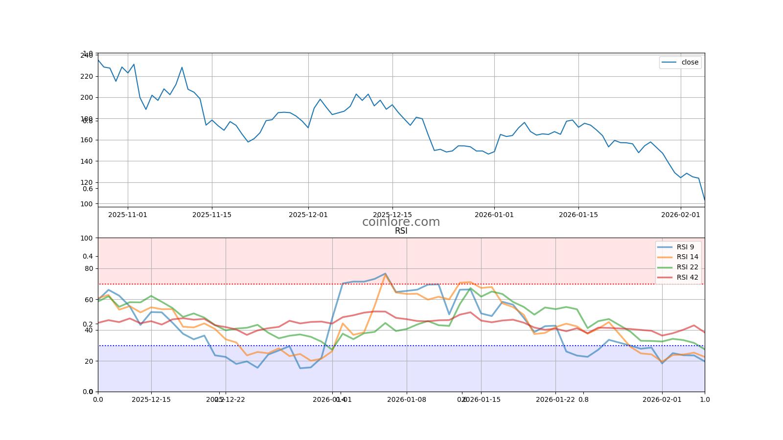 Aave RSI indicator
