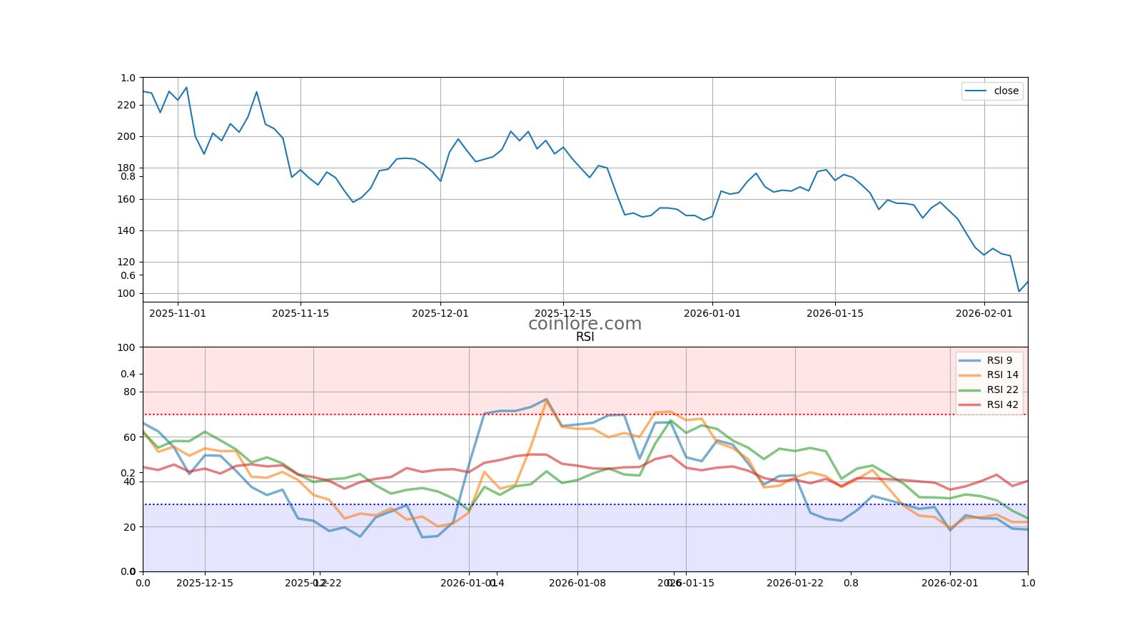 Aave RSI indicator