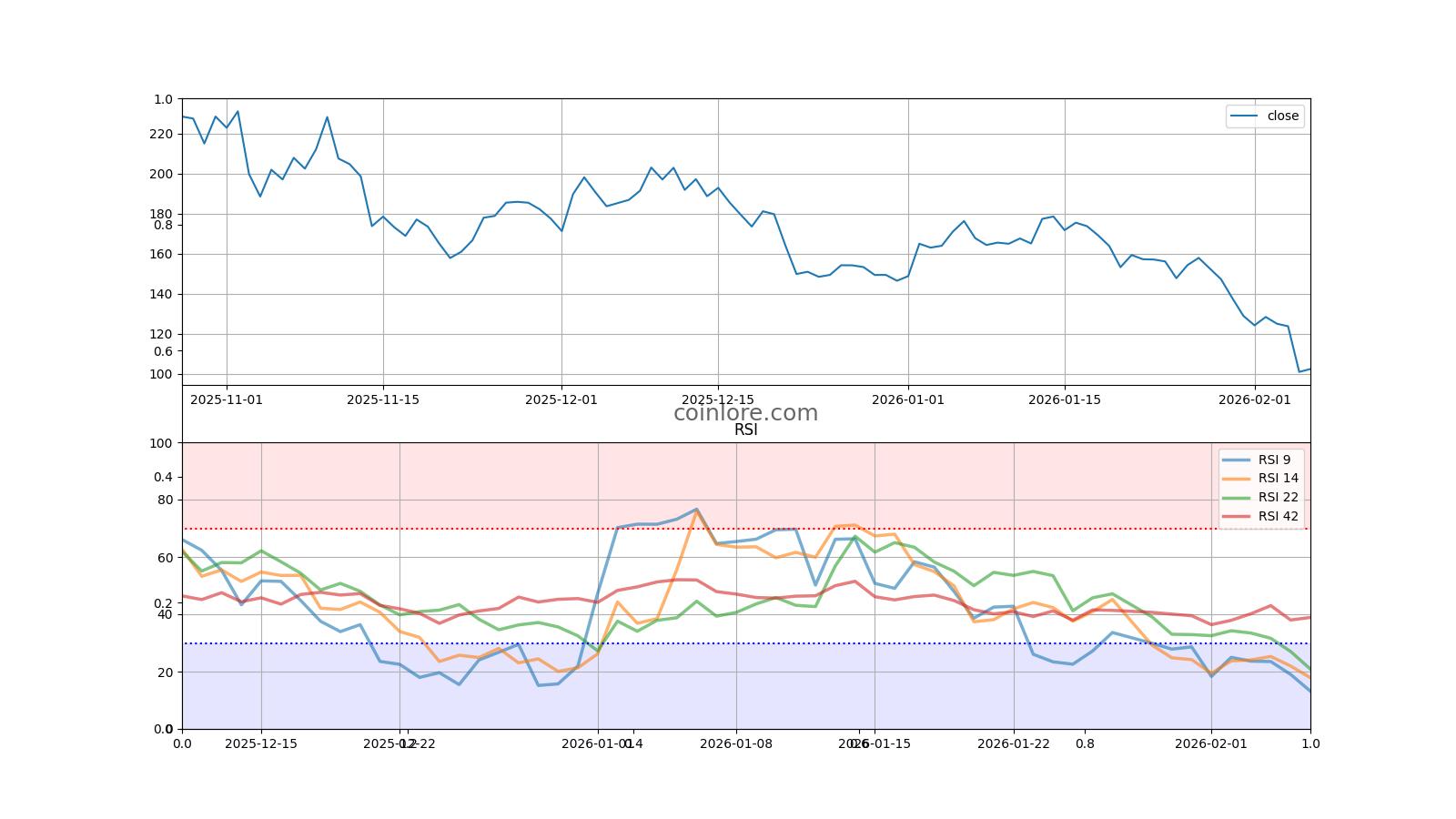 Aave RSI indicator