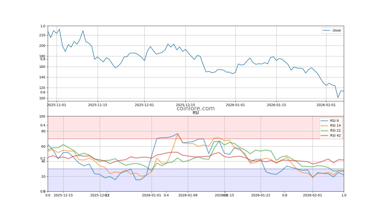 Aave RSI indicator