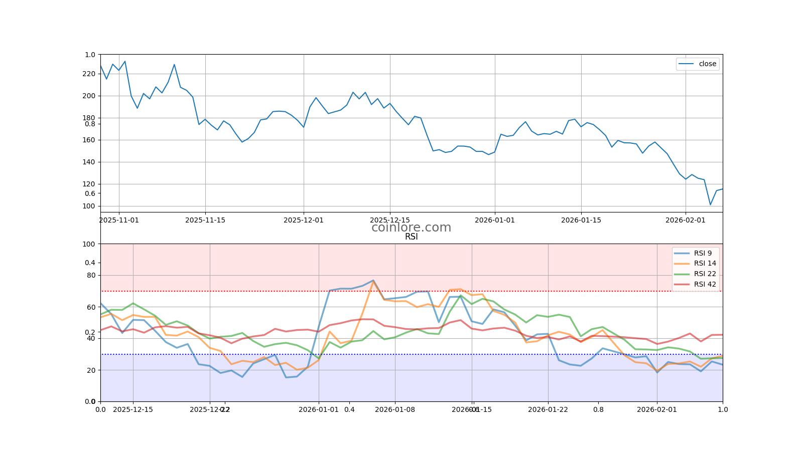 Aave RSI indicator