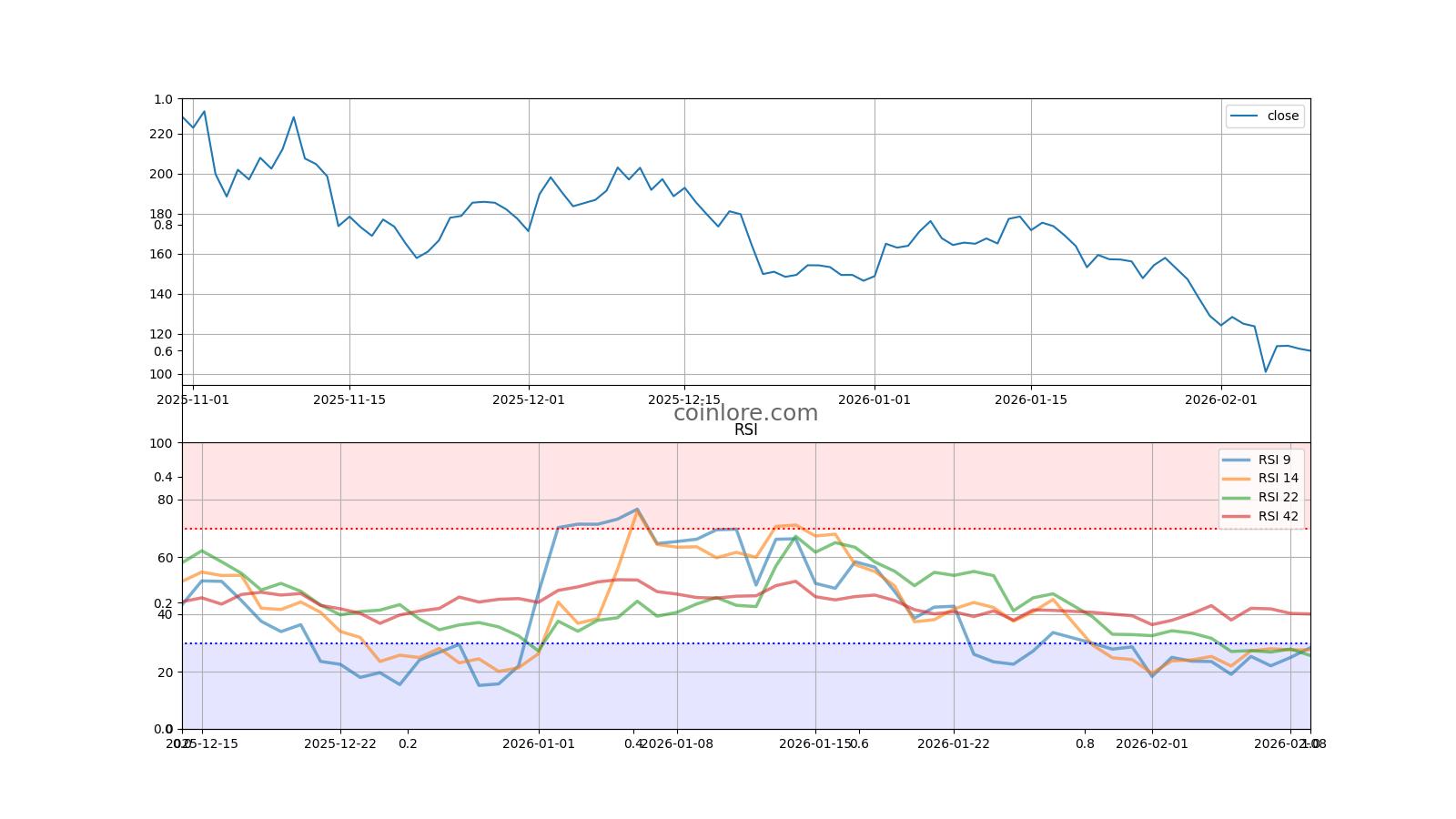 Aave RSI indicator