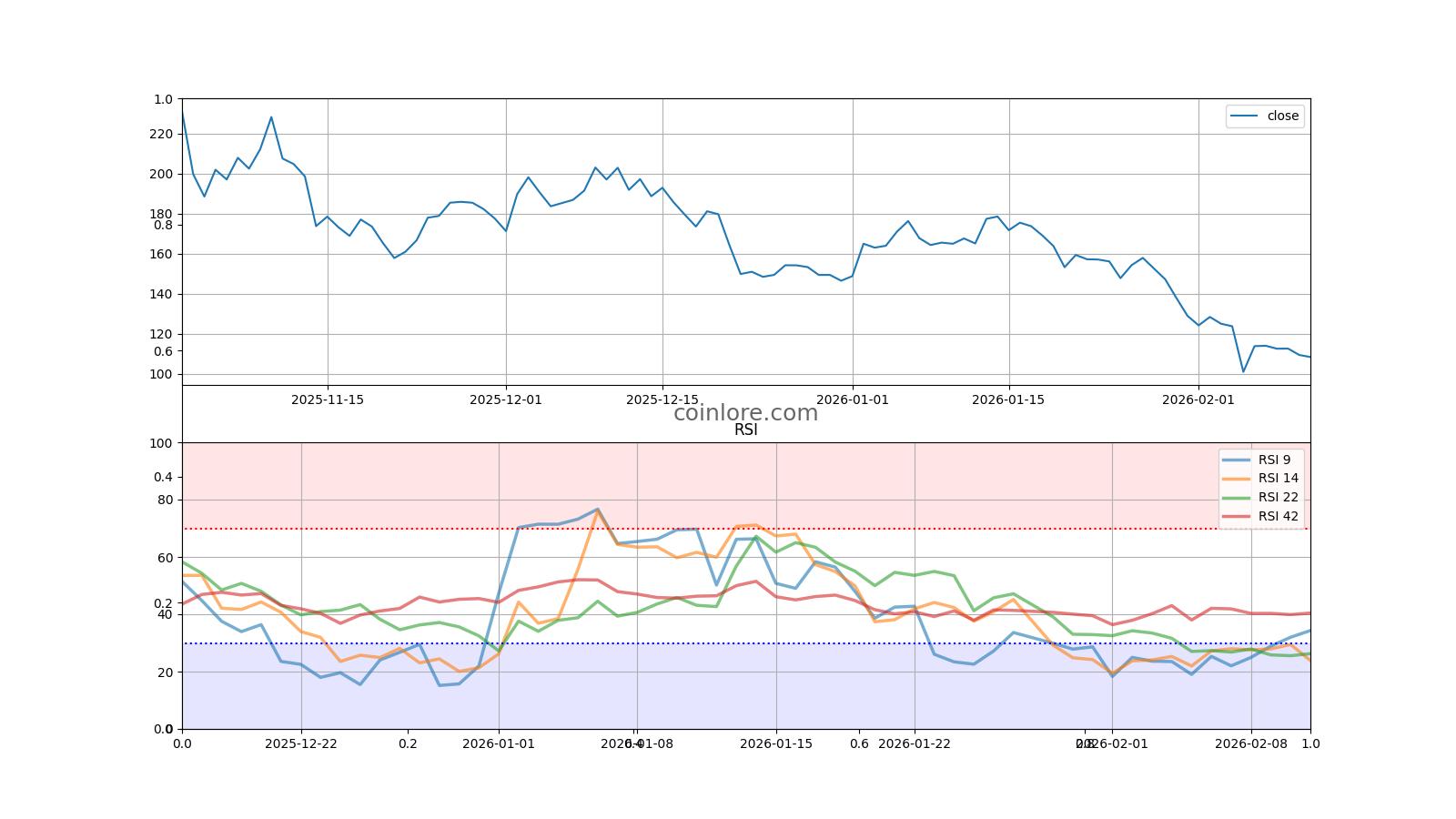 Aave RSI indicator