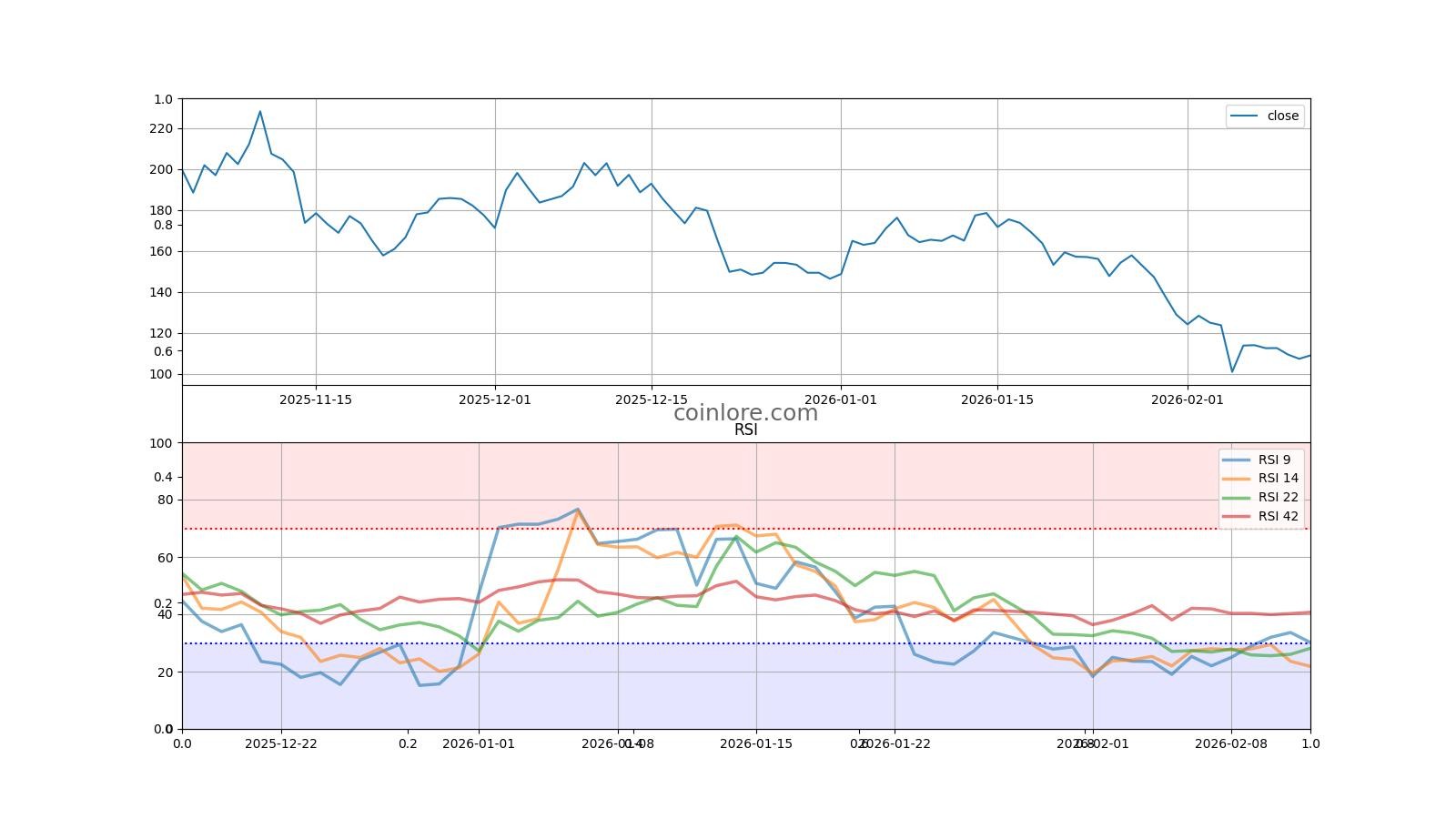 Aave RSI indicator