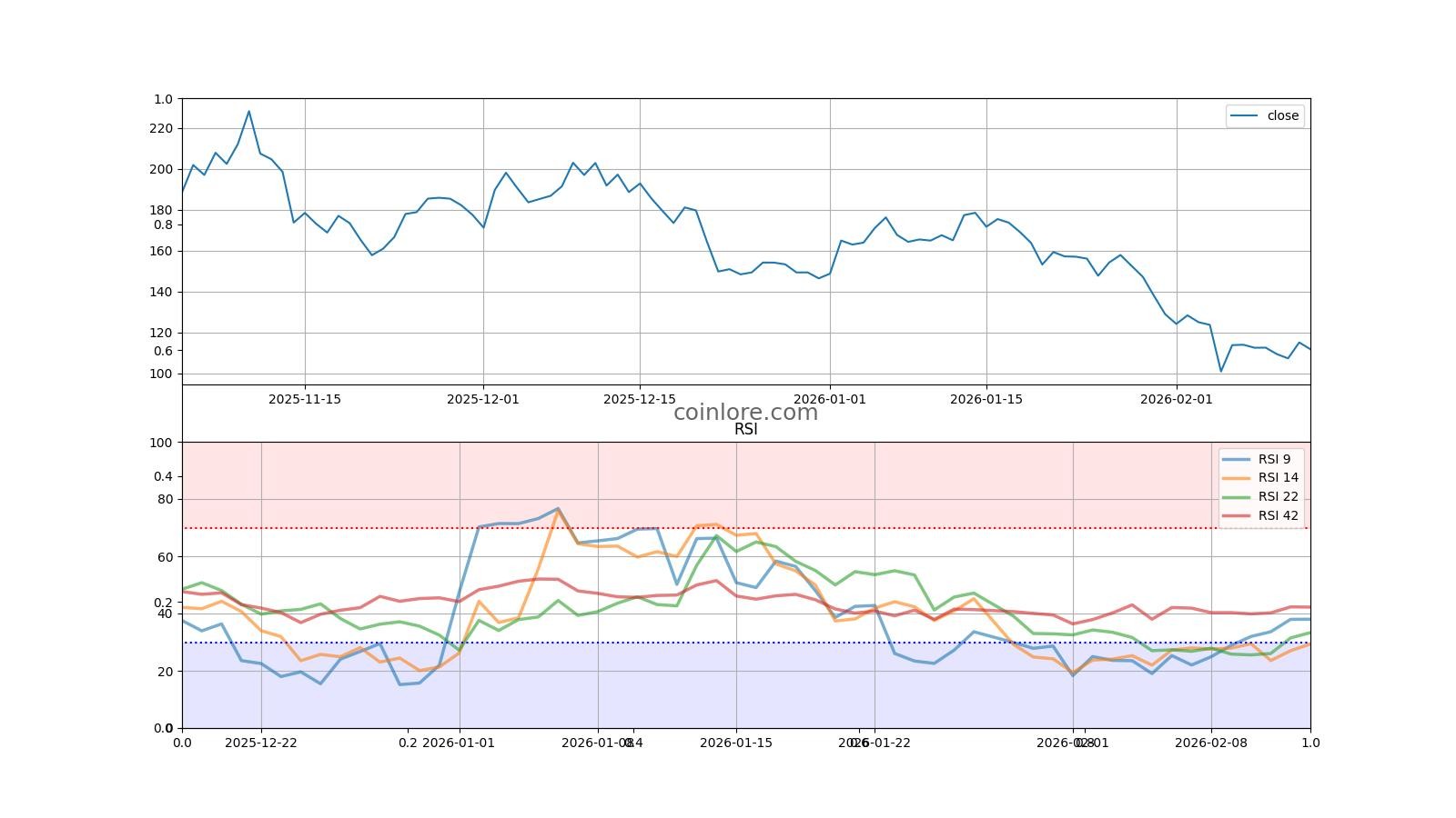 Aave RSI indicator