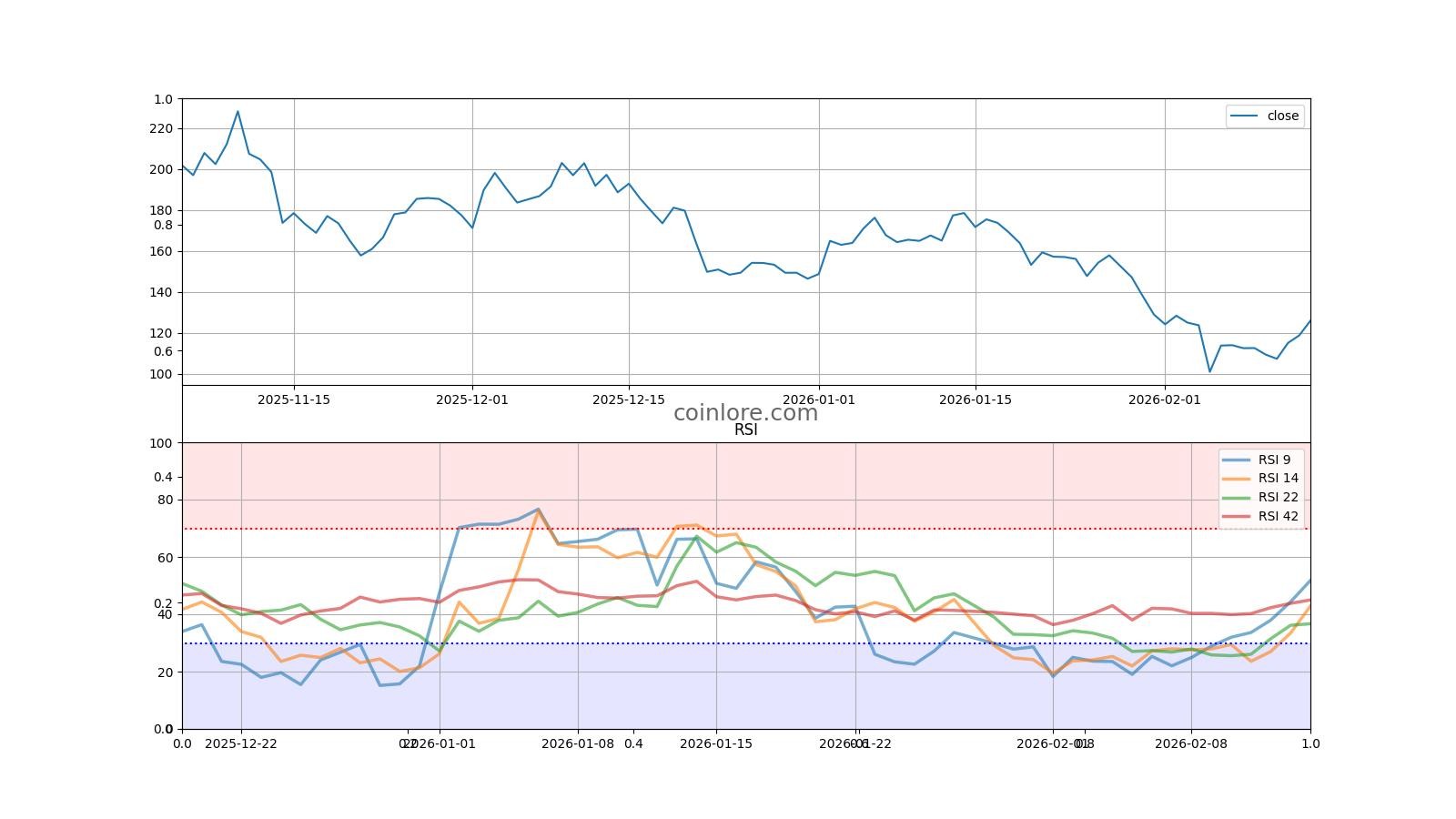 Aave RSI indicator