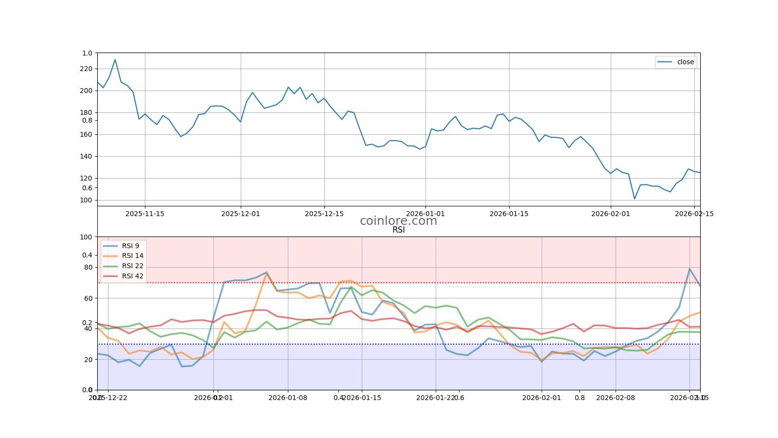 Aave RSI indicator