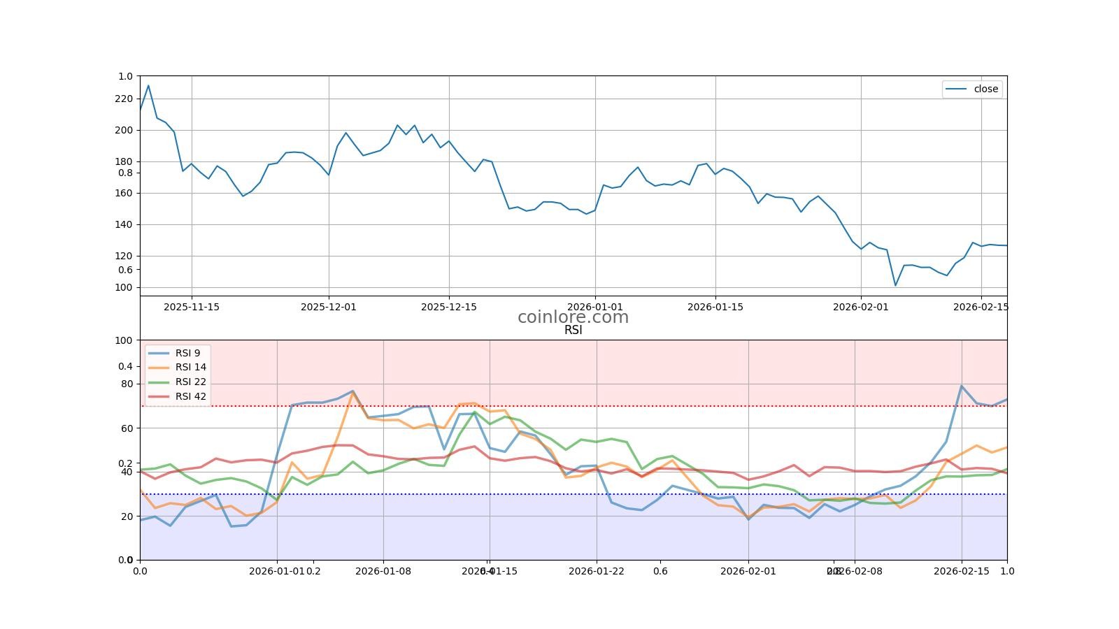 Aave RSI indicator
