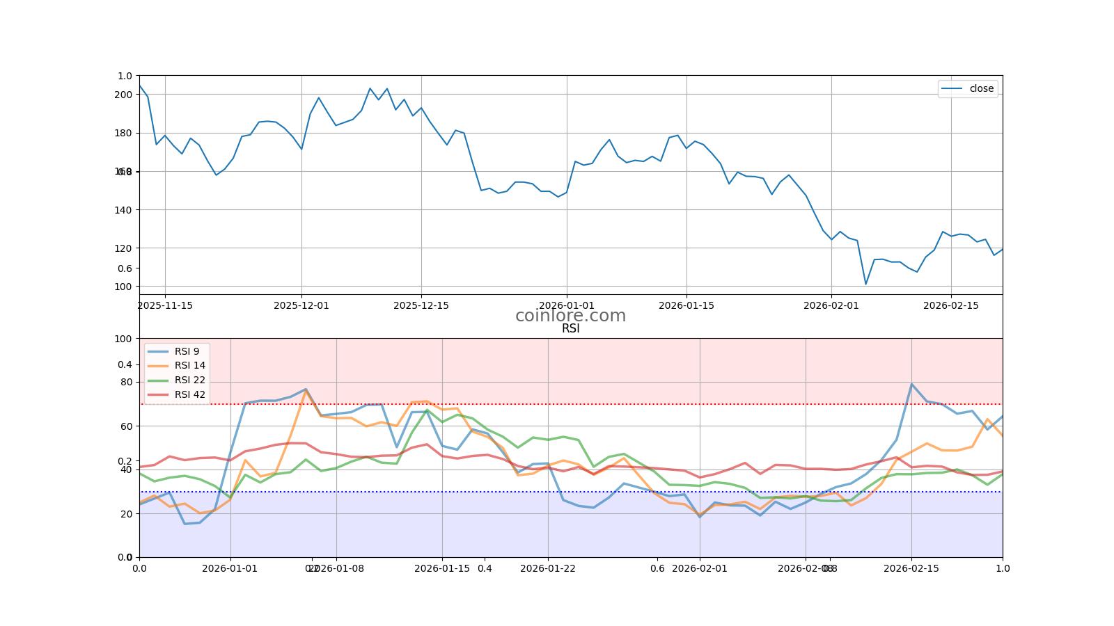 Aave RSI indicator