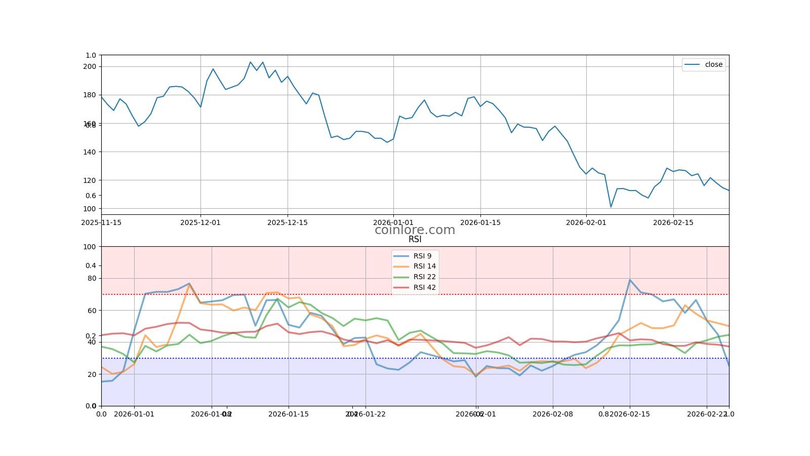 Aave RSI indicator
