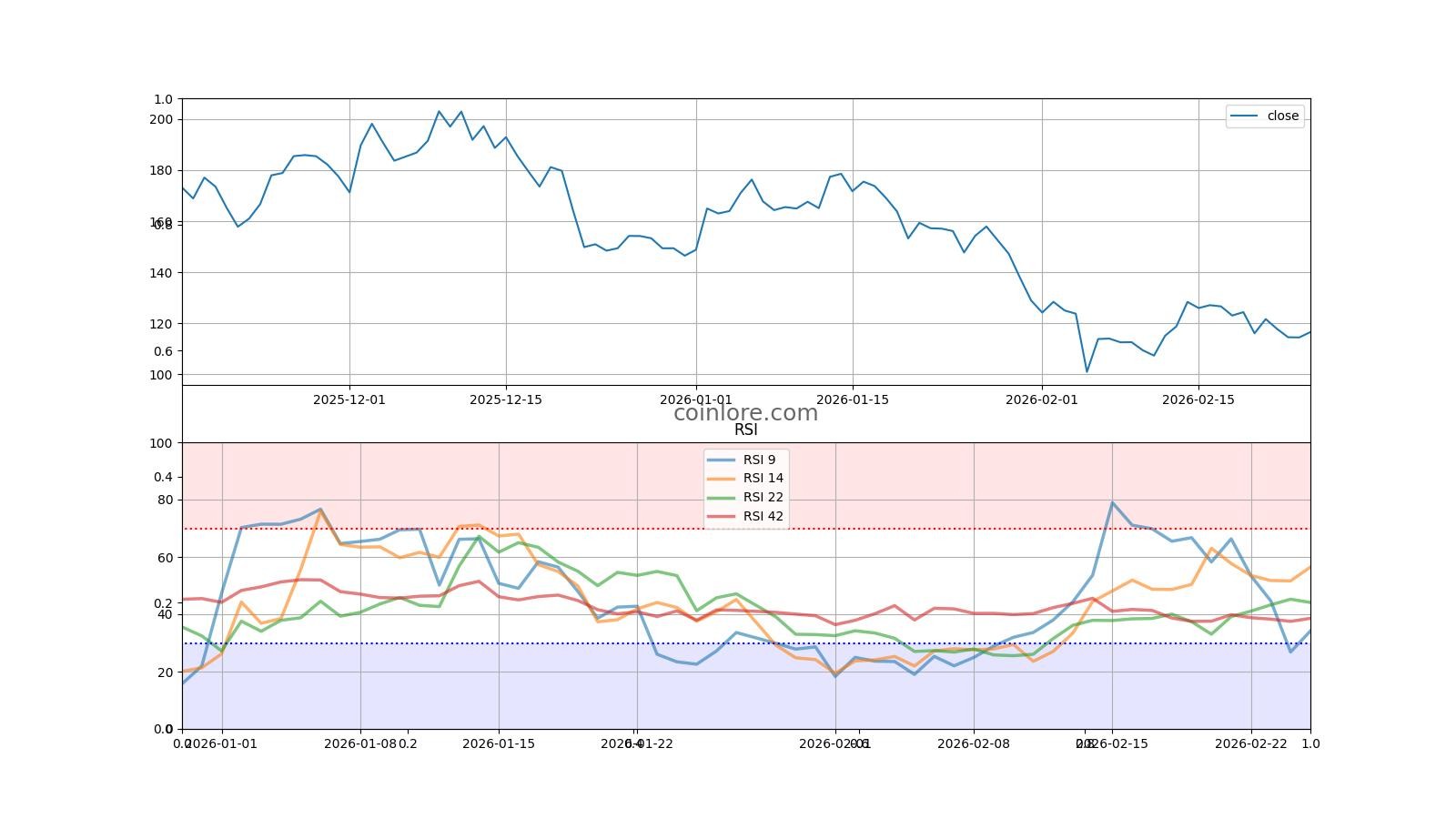 Aave RSI indicator