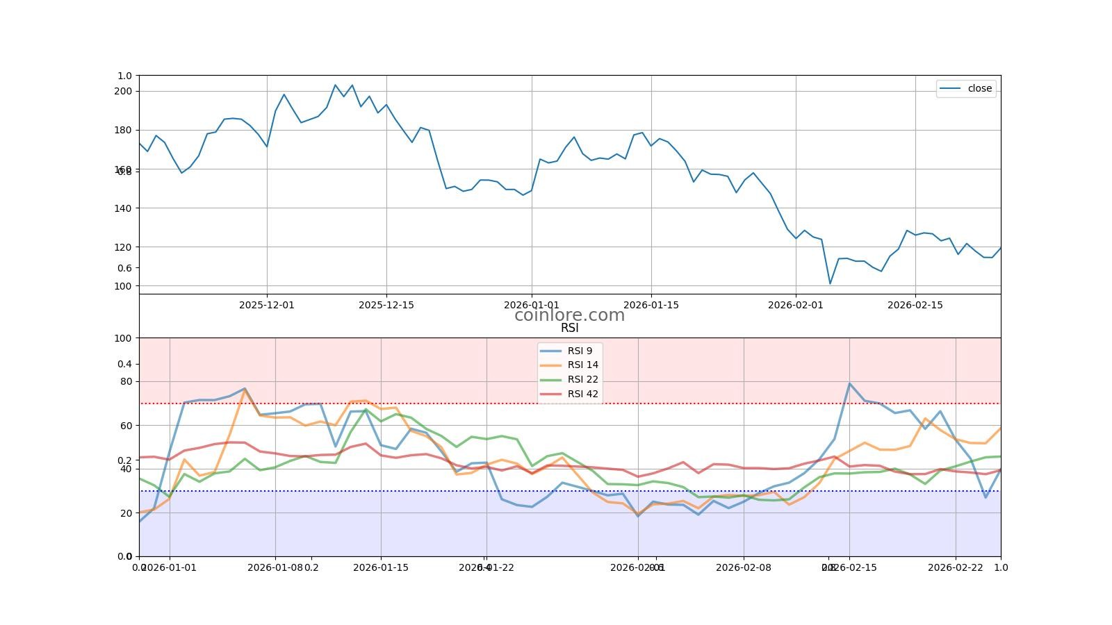 Aave RSI indicator