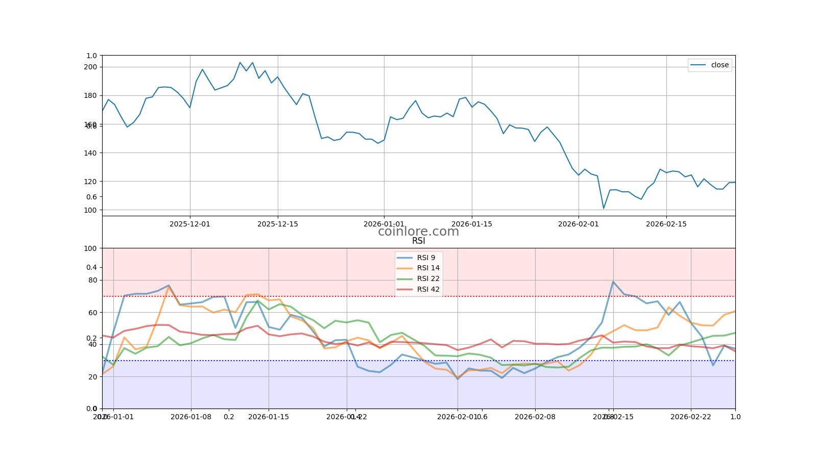 Aave RSI indicator