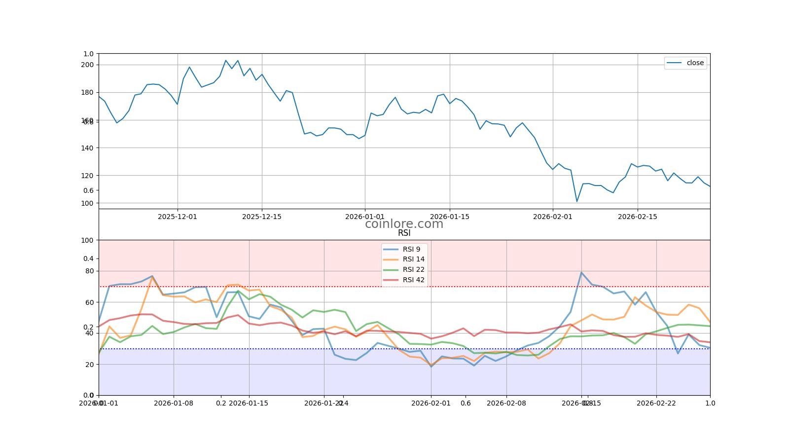 Aave RSI indicator