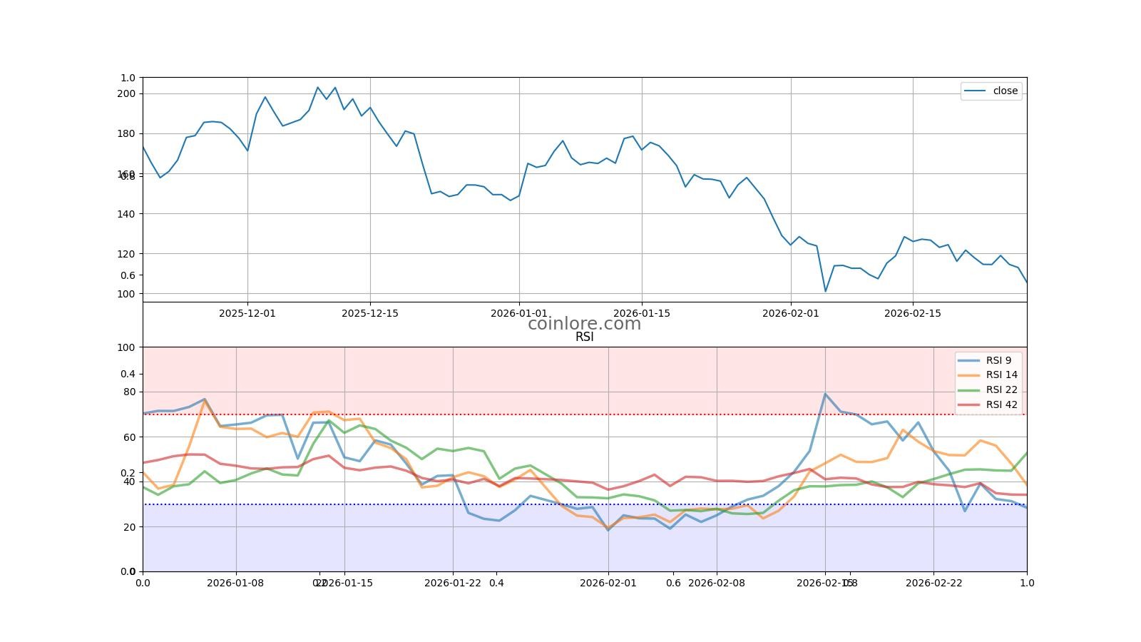 Aave RSI indicator