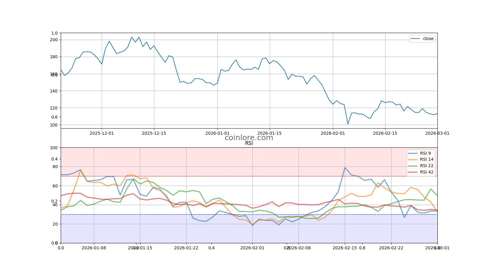 Aave RSI indicator