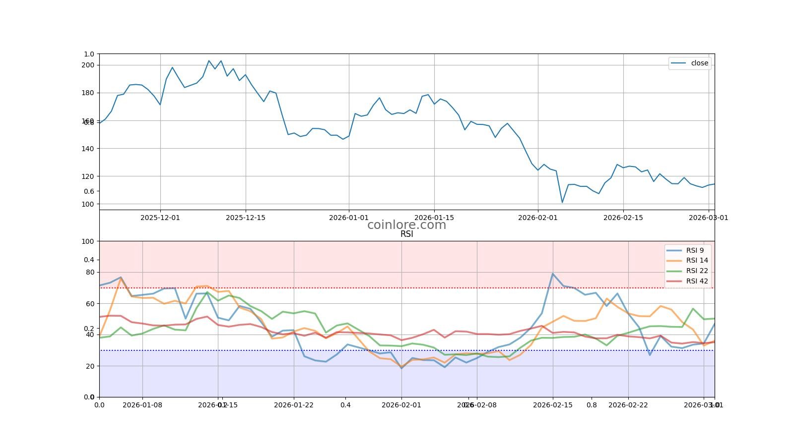 Aave RSI indicator