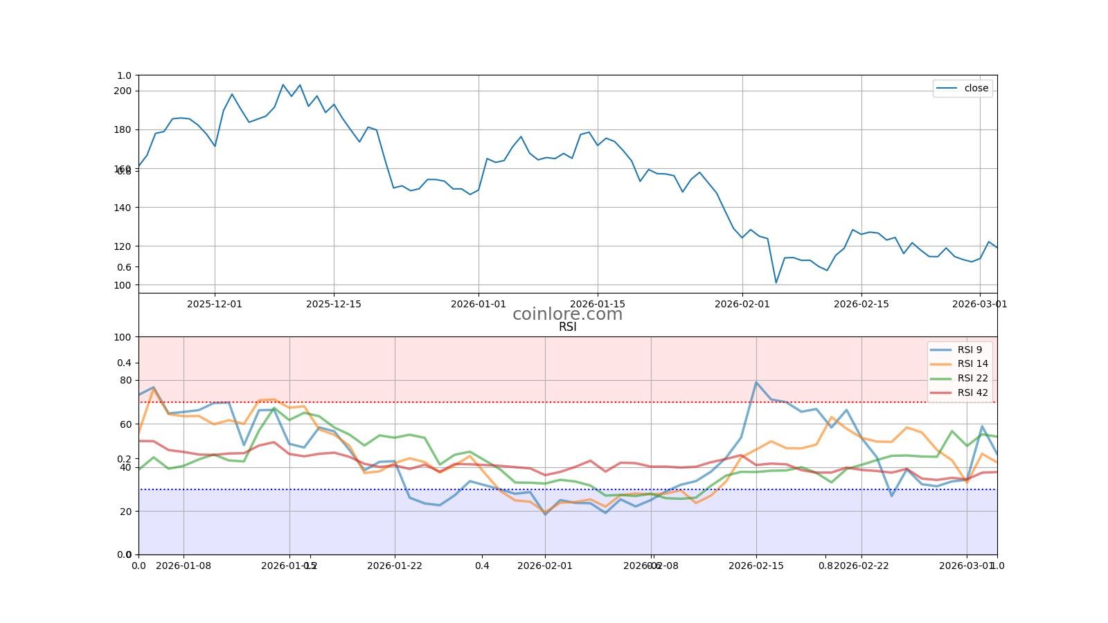 Aave RSI indicator