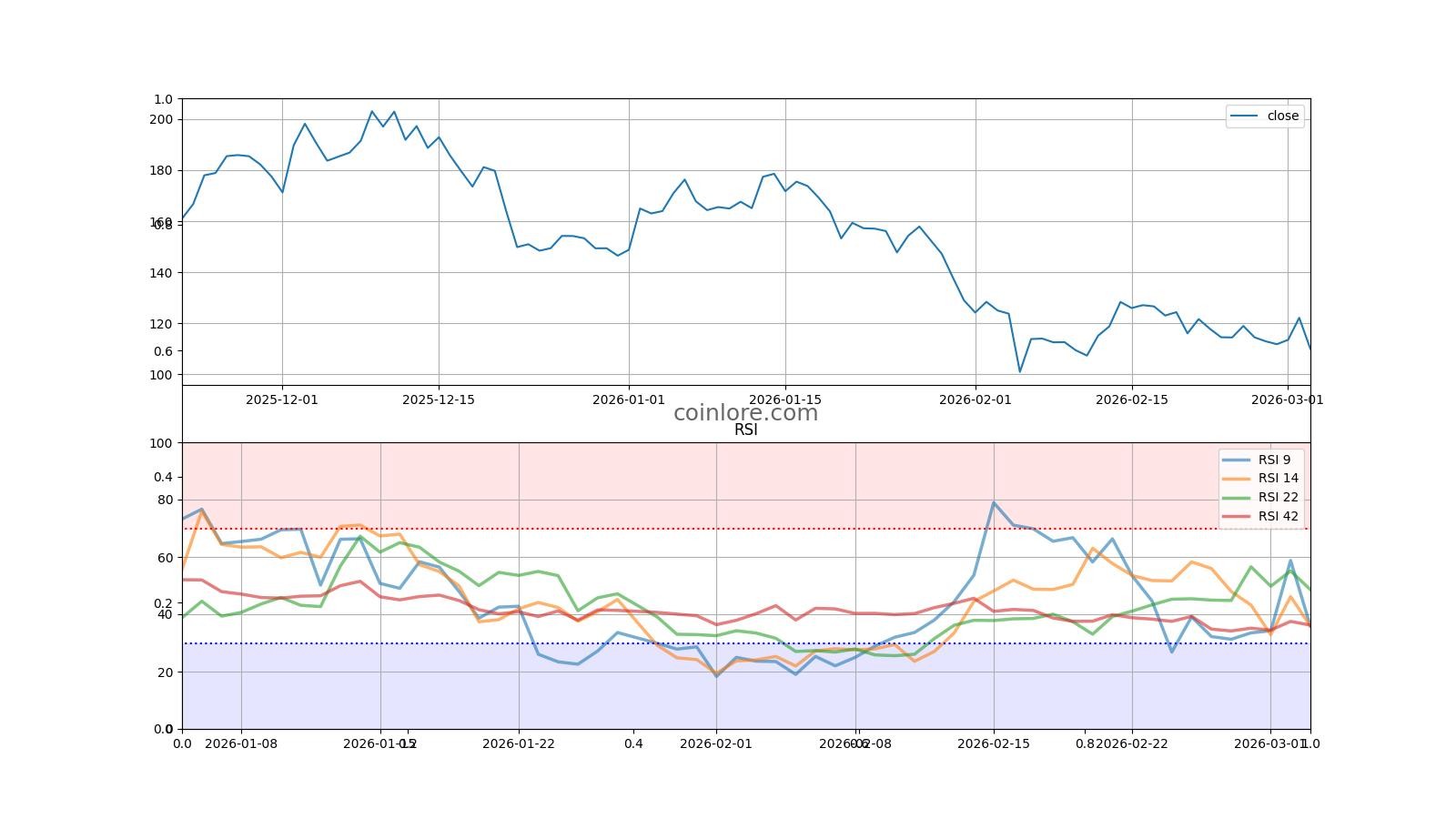 Aave RSI indicator