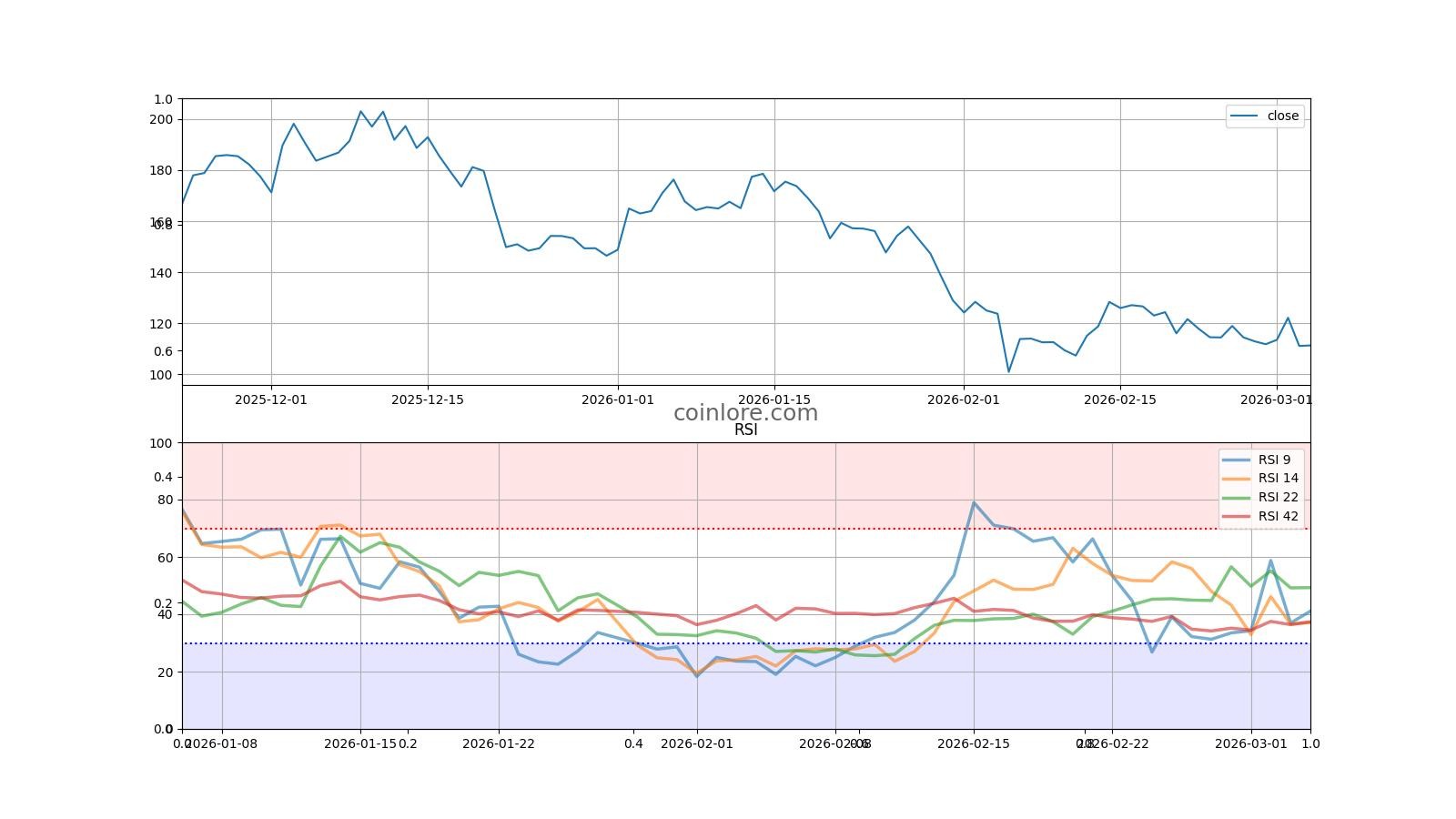 Aave RSI indicator