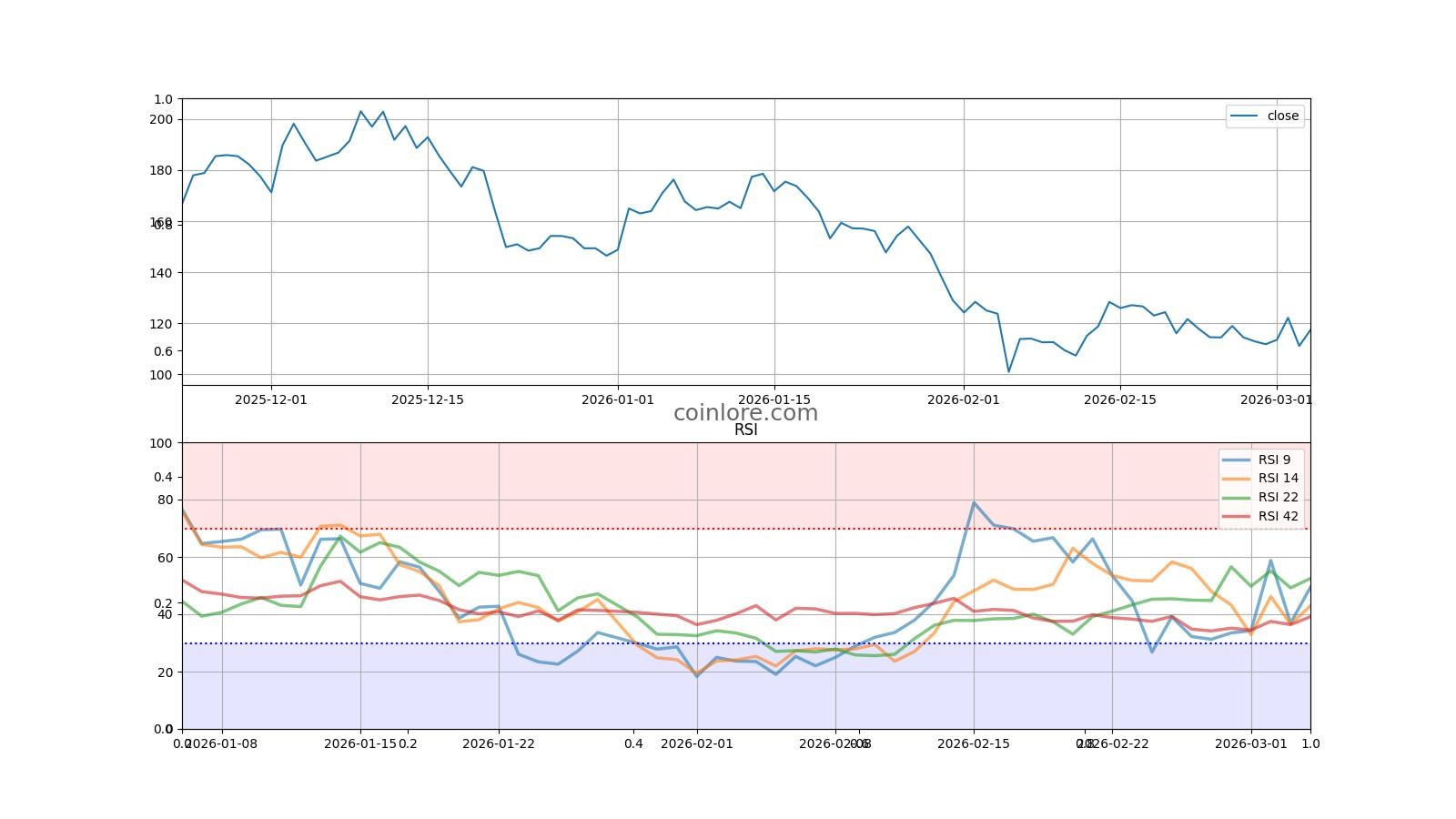 Aave RSI indicator