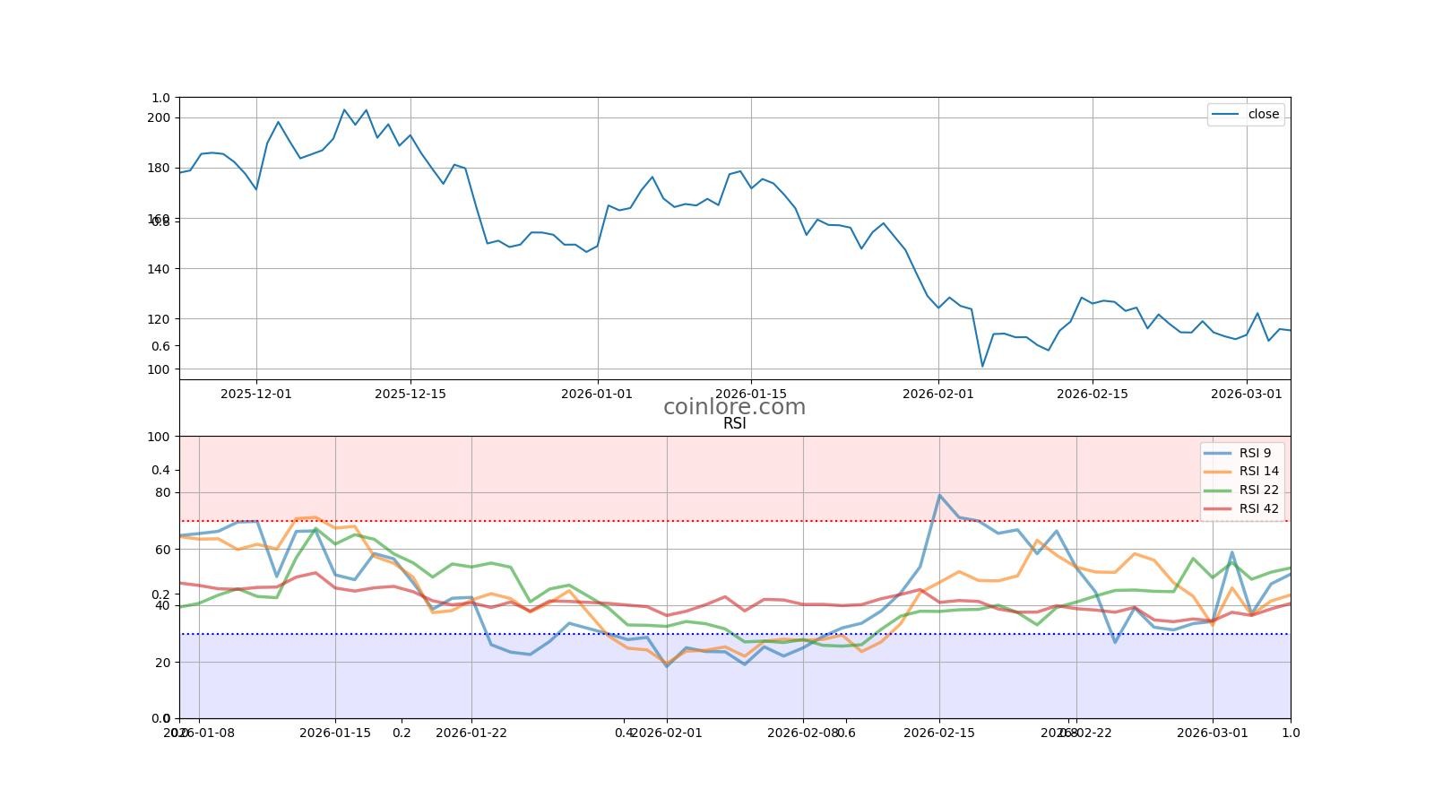 Aave RSI indicator