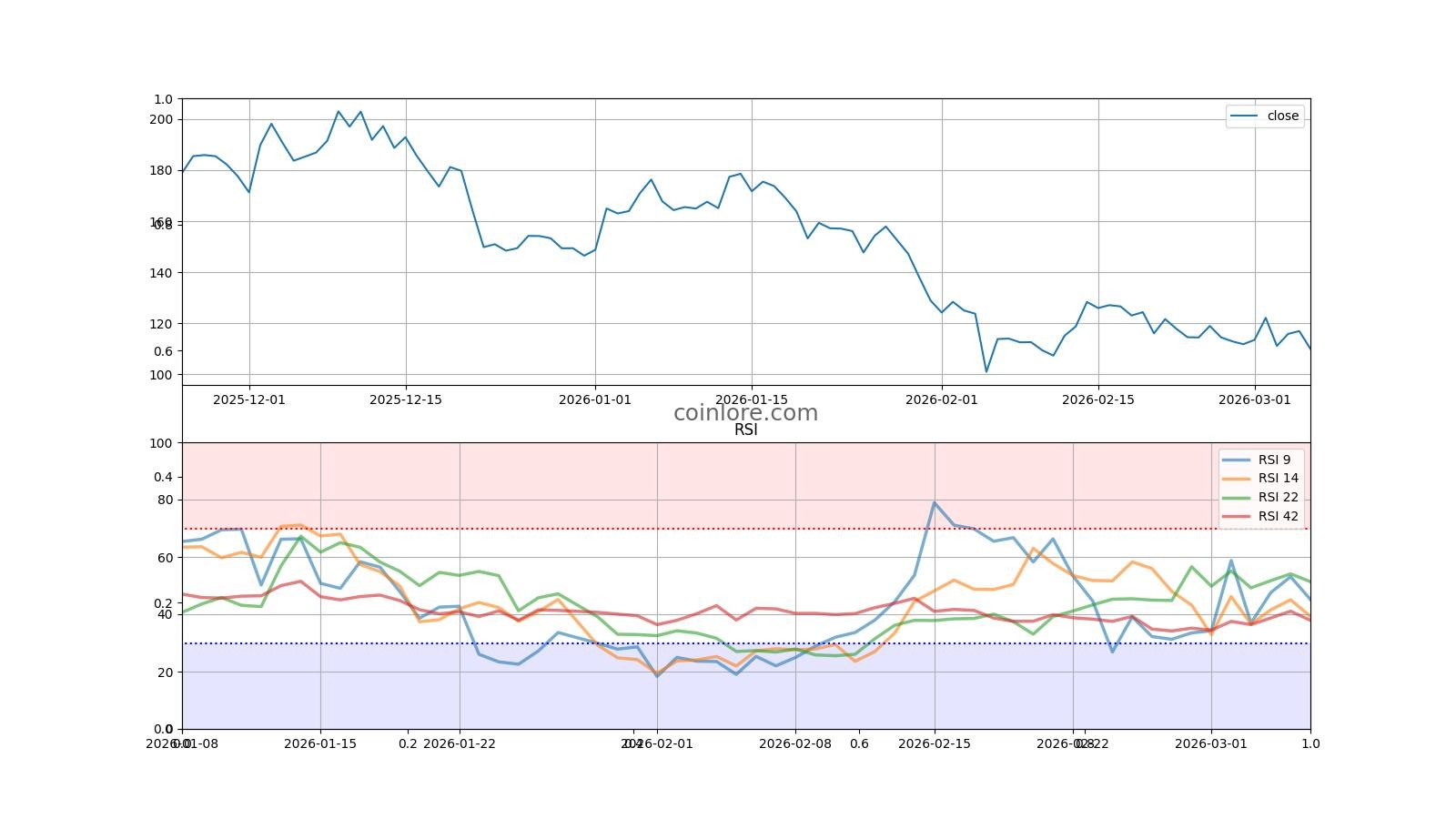 Aave RSI indicator