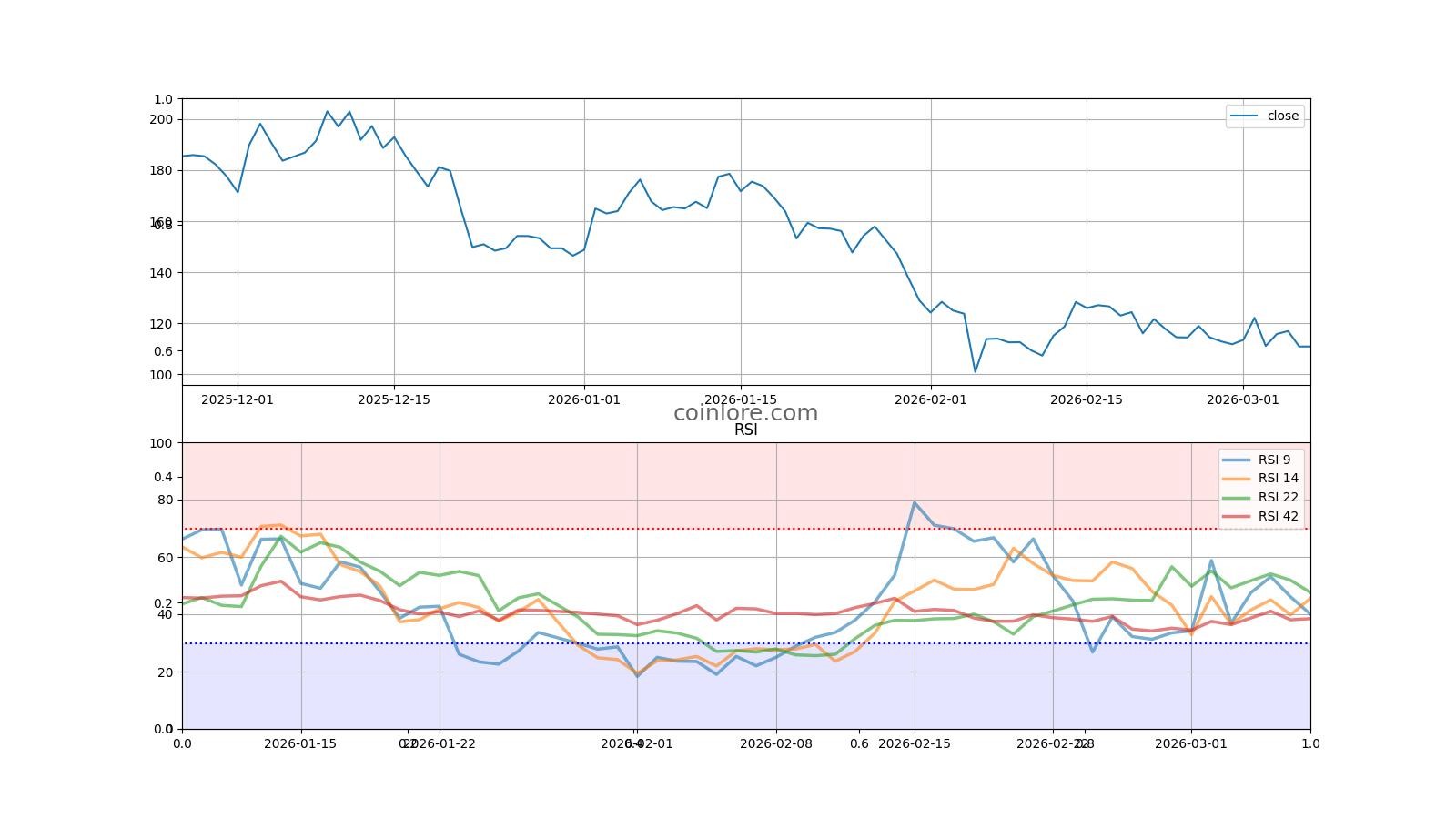 Aave RSI indicator
