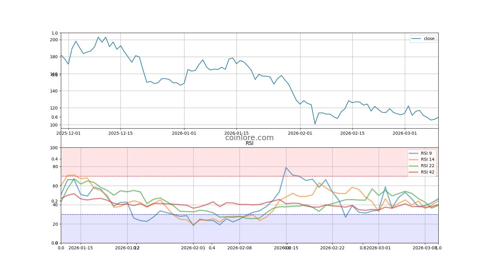 Aave RSI indicator