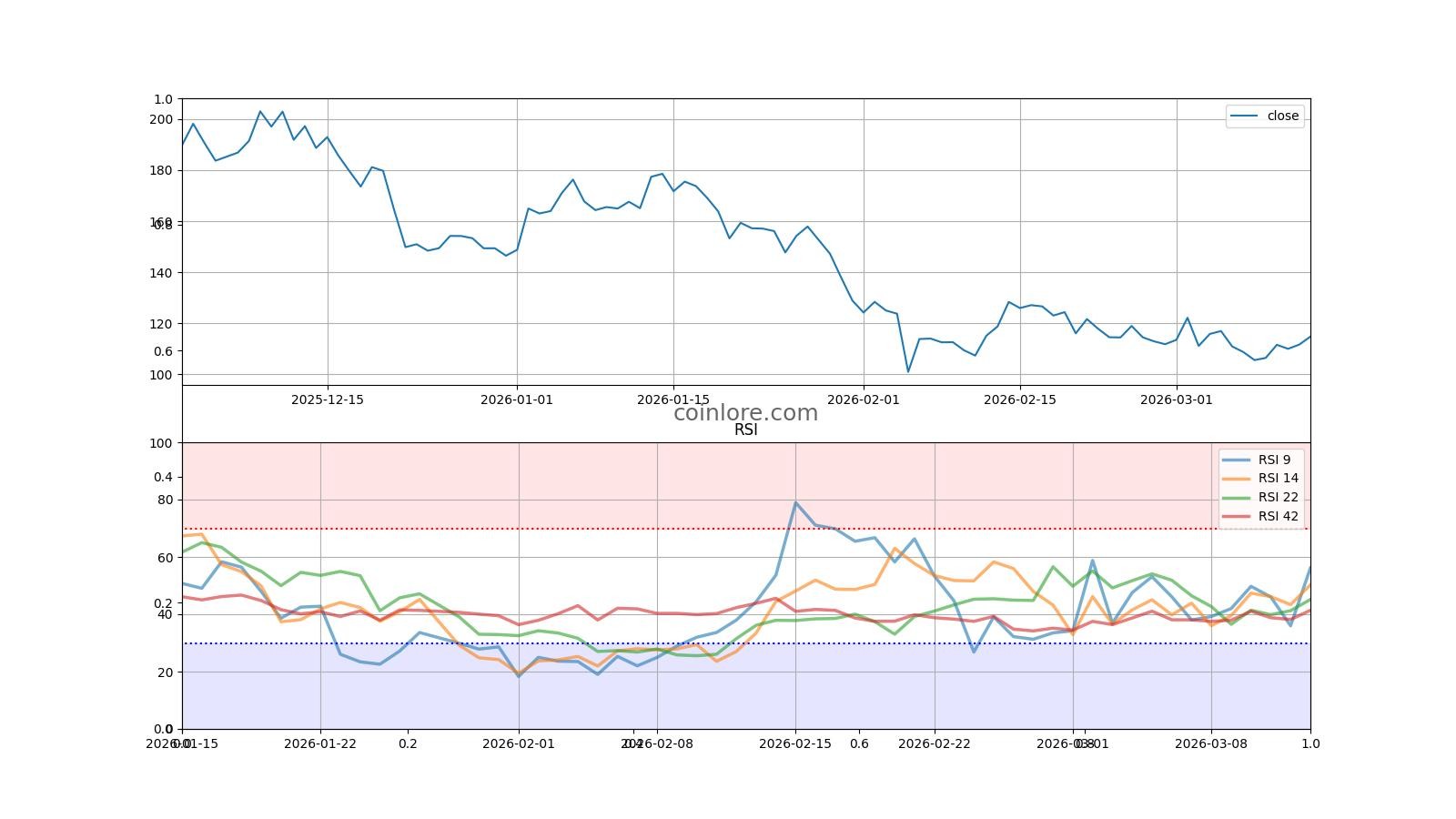 Aave RSI indicator