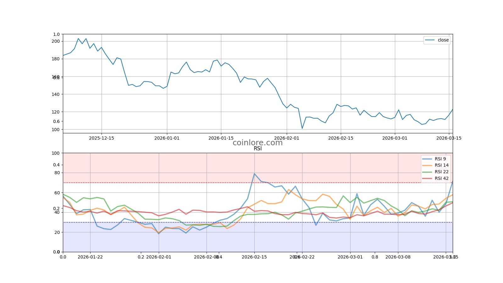 Aave RSI indicator