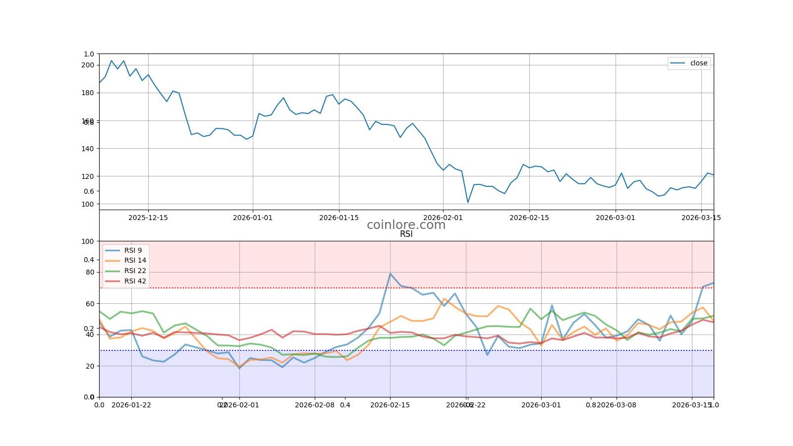 Aave RSI indicator