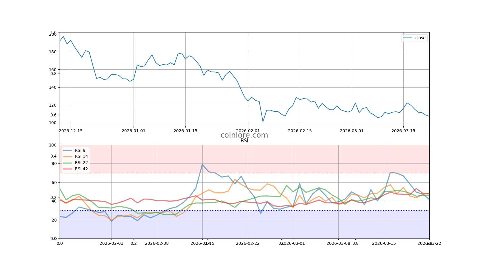 Aave RSI indicator