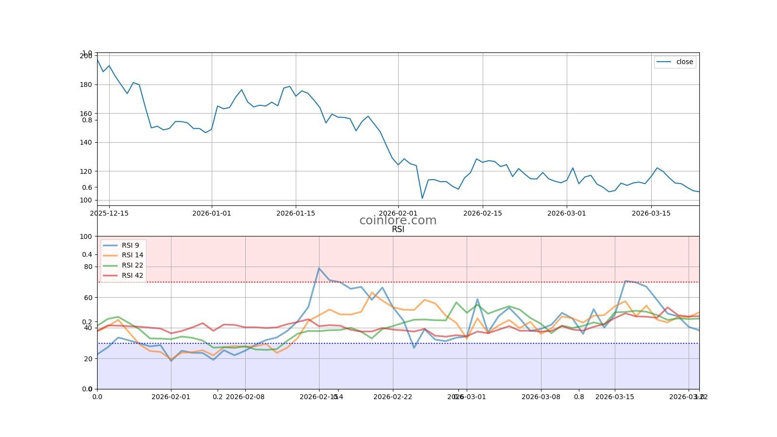 Aave RSI indicator
