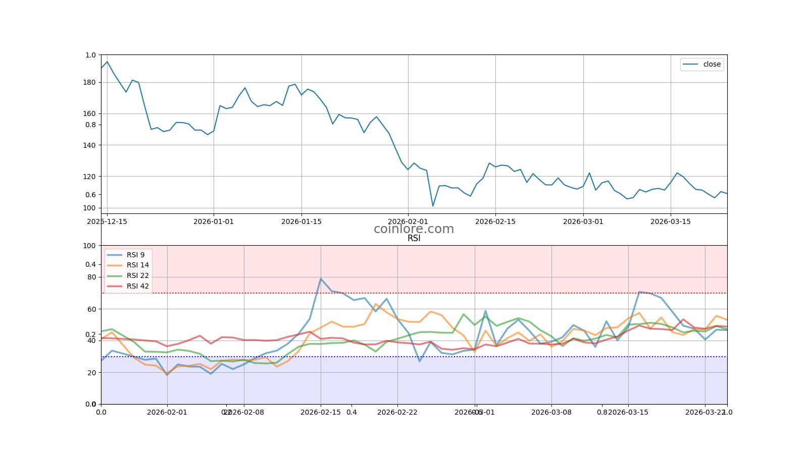 Aave RSI indicator